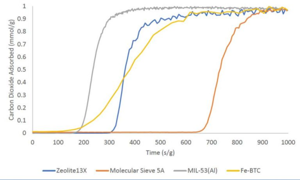 Breakthrough Analyzer (BTA) - Poretech